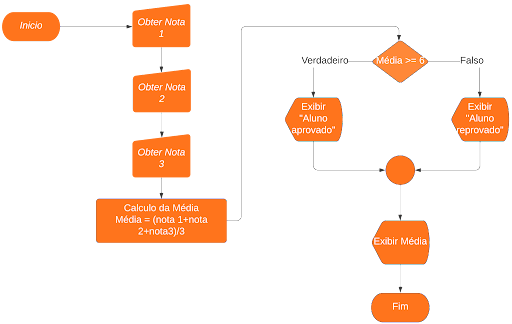 Algoritmos e Lógica de programação: O que é isso e por quê é importante ...