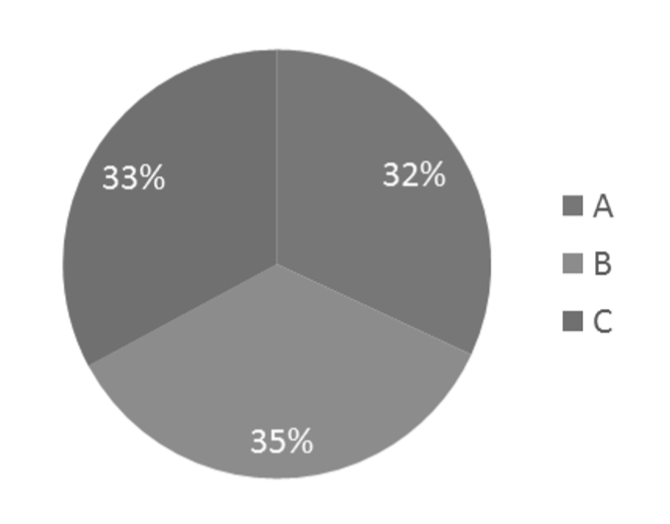 Gráfico de Pizza: o que é, como fazer e exemplos | Alura Gráfico de Pizza: o que é, como fazer e exemplos | Alura