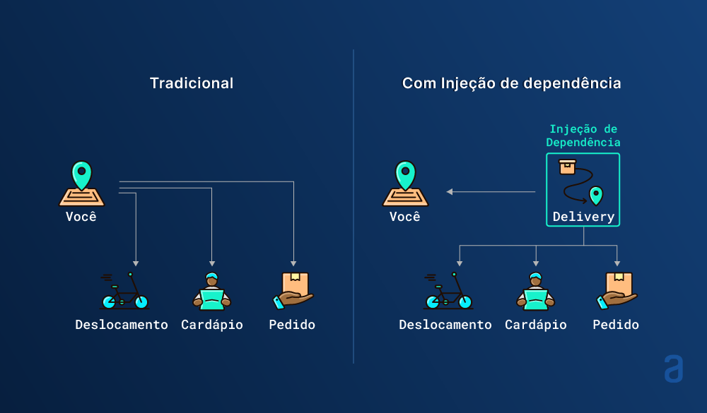 Services e injeção de dependência no Angular: o que são e como ...